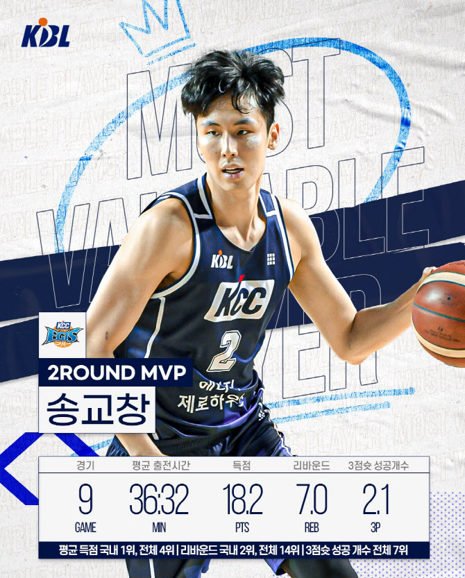 '평균 18.2득점' KCC 송교창, KBL 2라운드 MVP 선정
