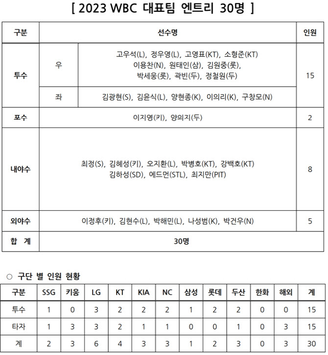 [야구] WBC 30인 명단 - PlayXP